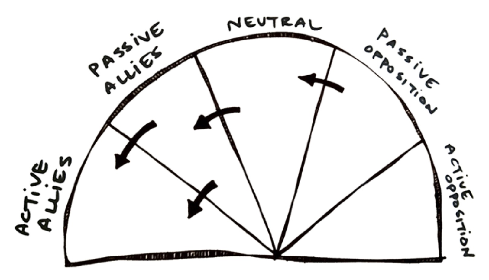 Identifying allies and opponents - Inclusion London