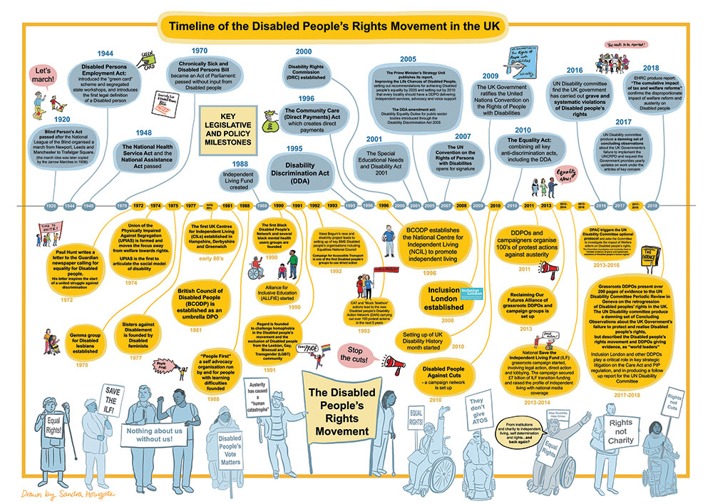 Celebrating our history - Inclusion London